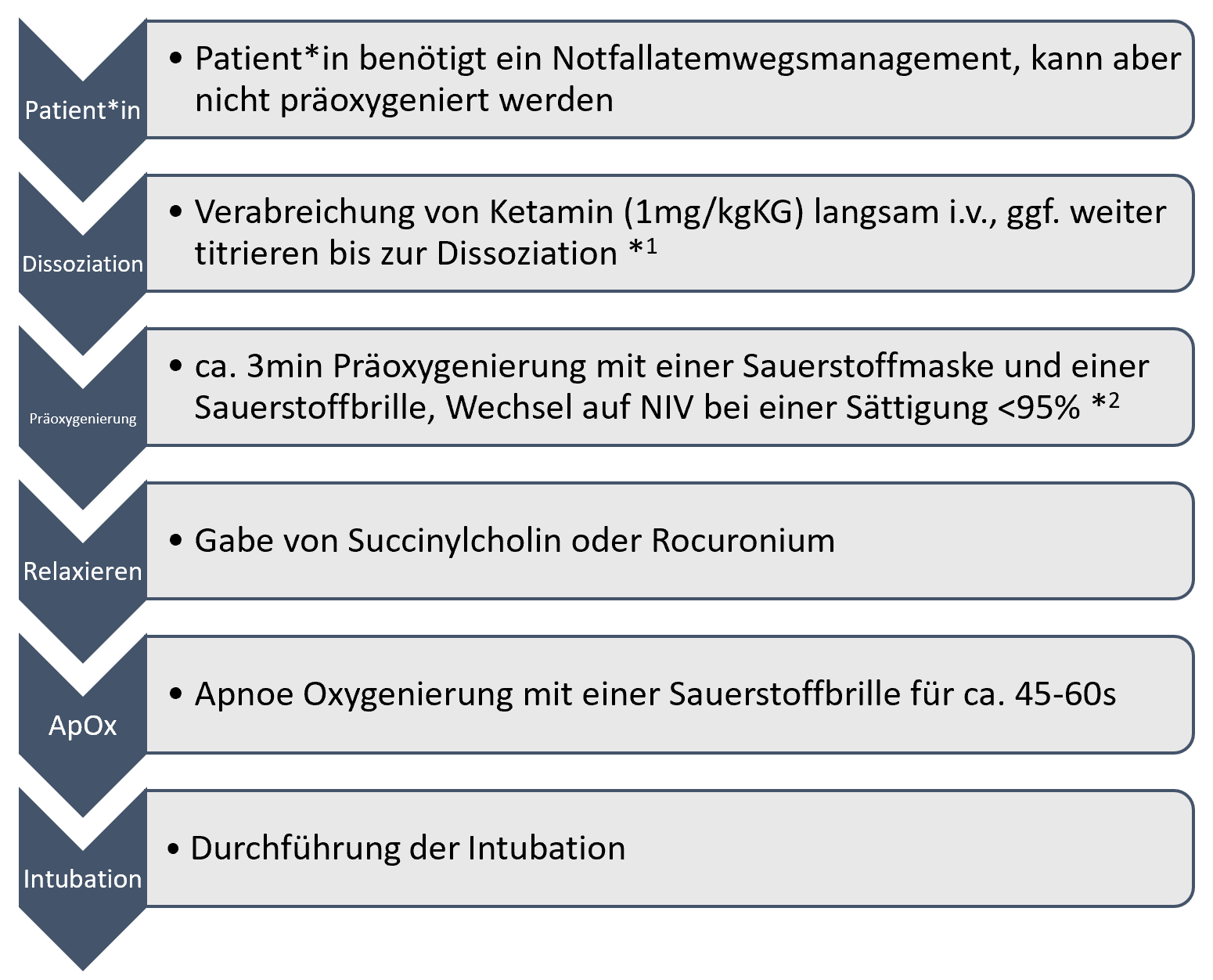 Airway to hell? Delayed Sequence Intubation! – Schlag´s nach!